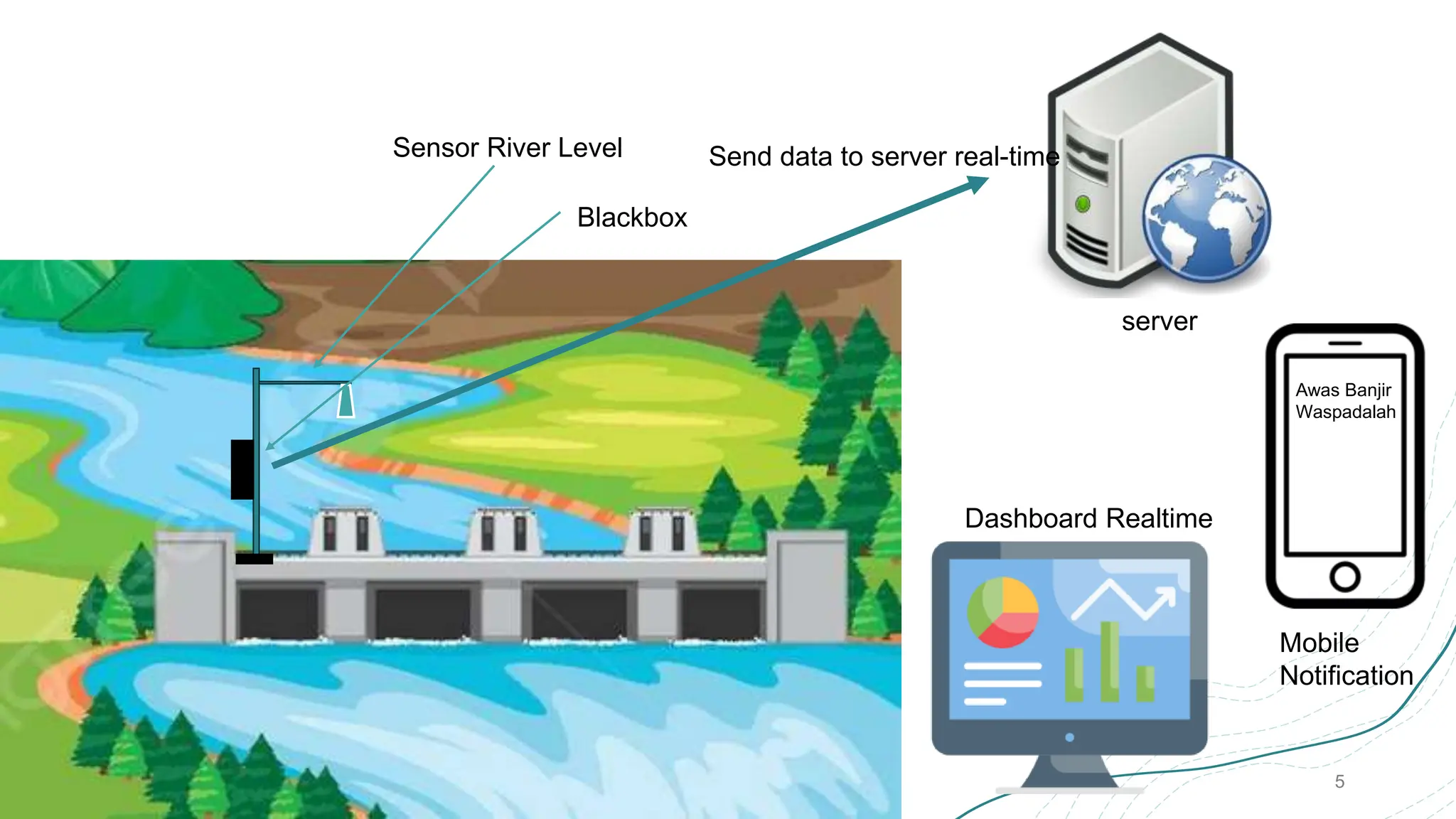 Sistem Deteksi Banjir Berbasis IoT dengan Sensor Ketinggian.pptx