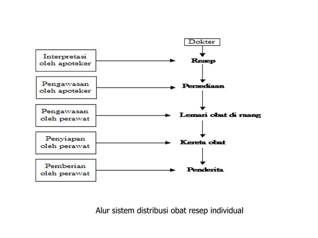 SISTEM DISTRIBUSI OBAT.pptx