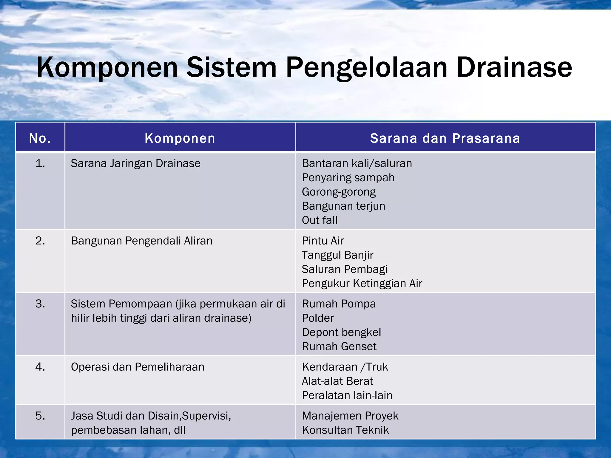 Sistem Drainase Kota | PPT