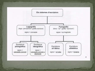 Sistemes d’escriptura | PPT