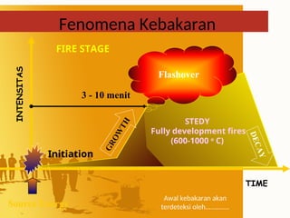 SISTEM EVAKUASI KEBAKARAN.ppt agar menja | PPT