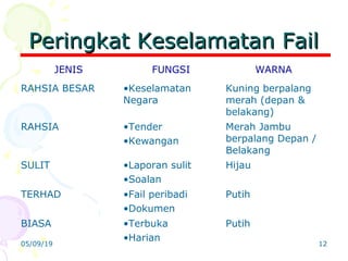 Sistem fail dan surat menyurat | PPT