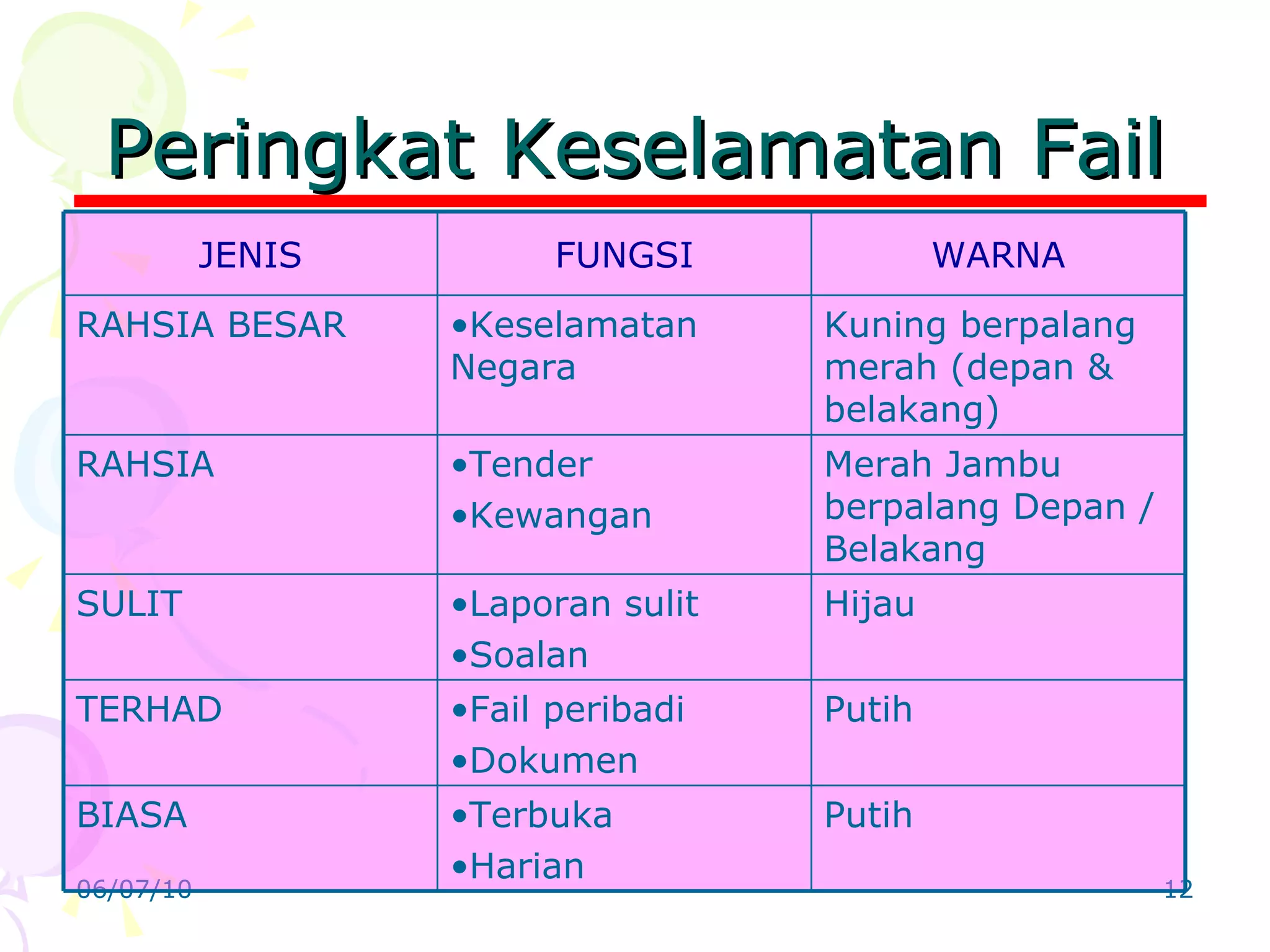 Sistem fail dan surat menyurat ipik | PPT