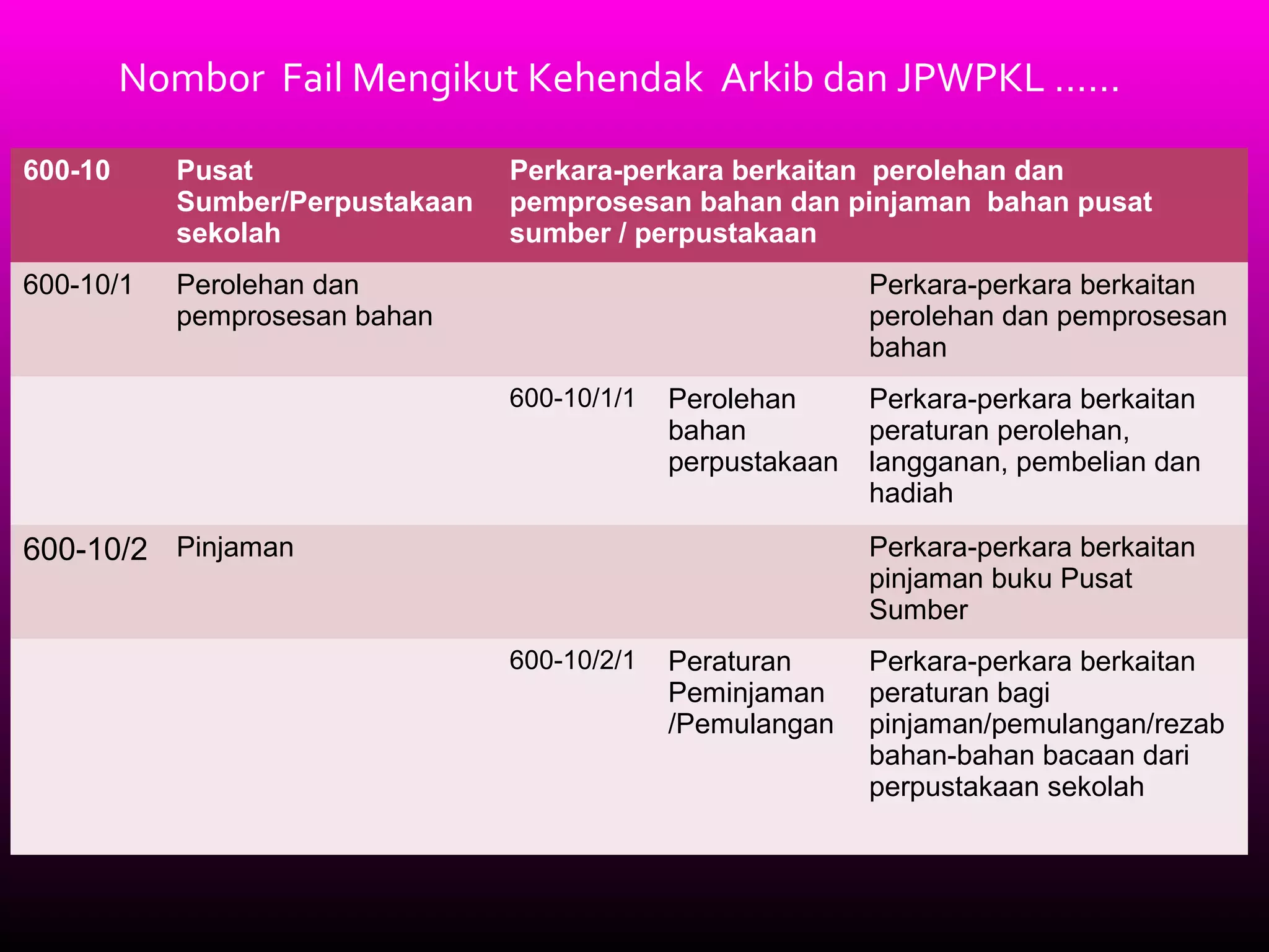 Sistem fail pusat sumber sekolah | PPT