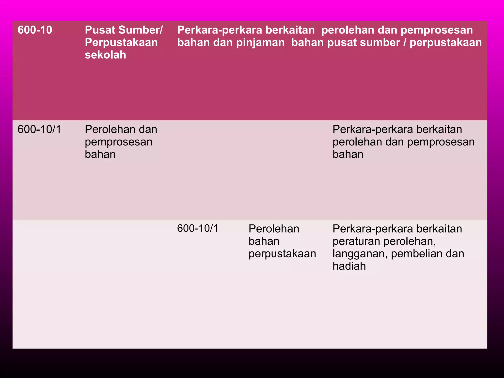 Sistem fail pusat sumber sekolah | PPT