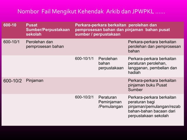 Sistem fail pusat sumber sekolah | PPT