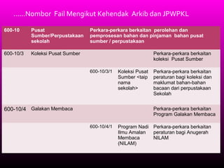 Sistem fail pusat sumber sekolah | PPT