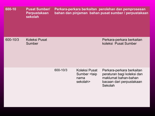 Sistem fail pusat sumber sekolah | PPT