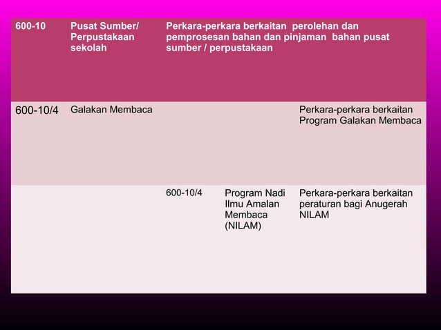 Sistem fail pusat sumber sekolah | PPT
