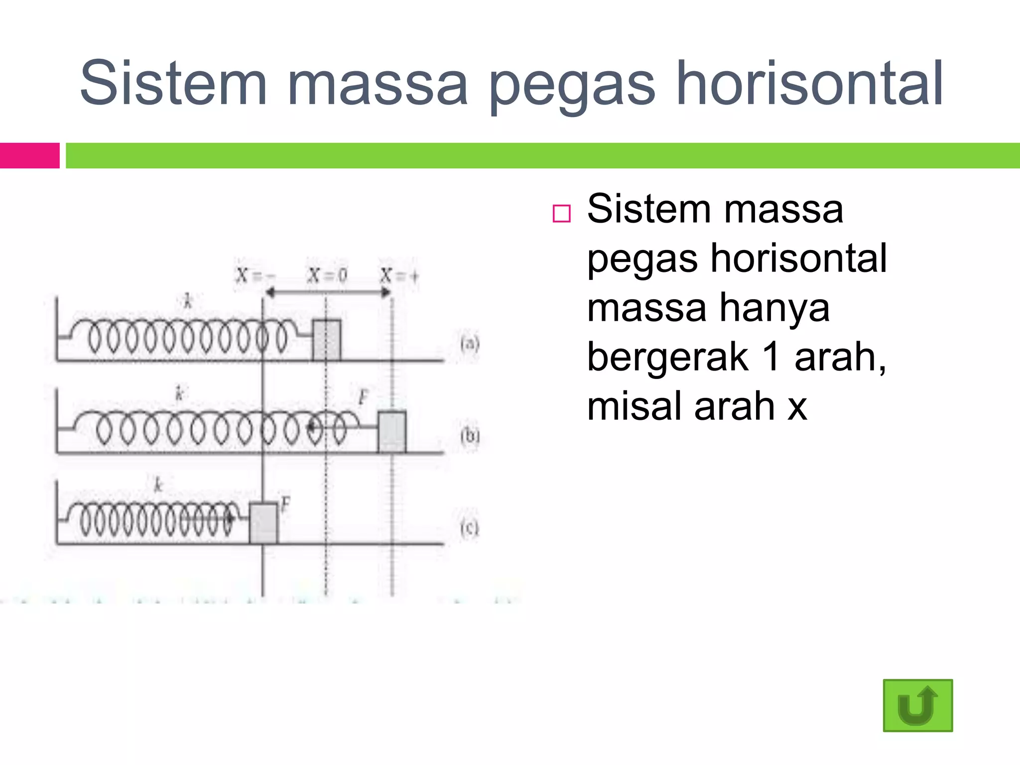 Sistem getaran massa pegas | PPT