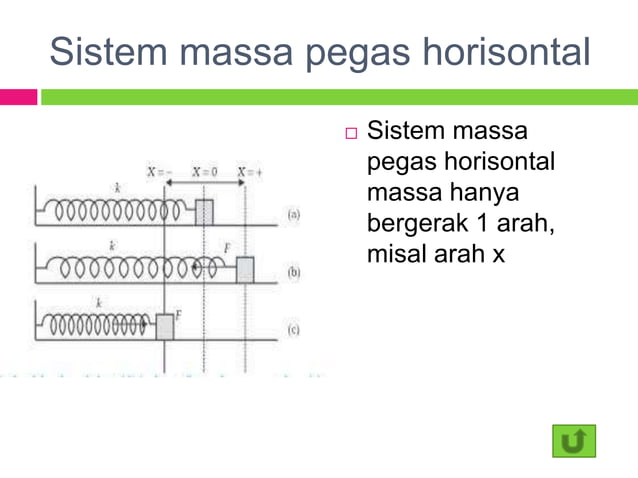 Sistem getaran massa pegas | PPT