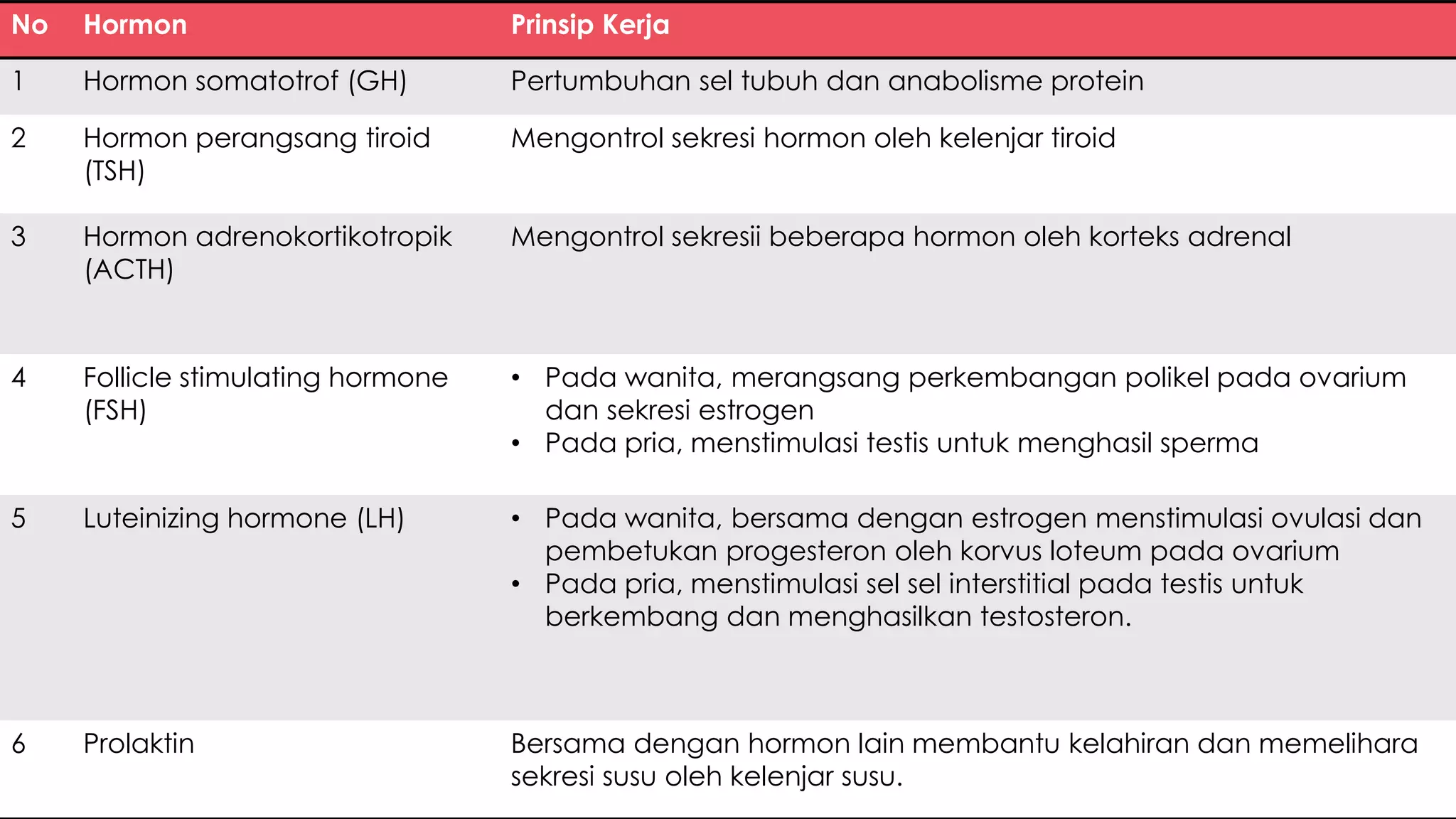 Sistem hormon | PPTX
