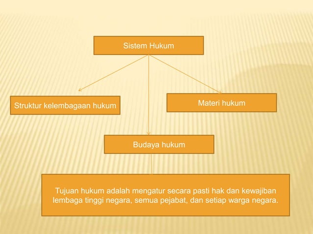 Sistem hukum dan peradilan di indonesia Sistem hukum dan peradilan di indonesia