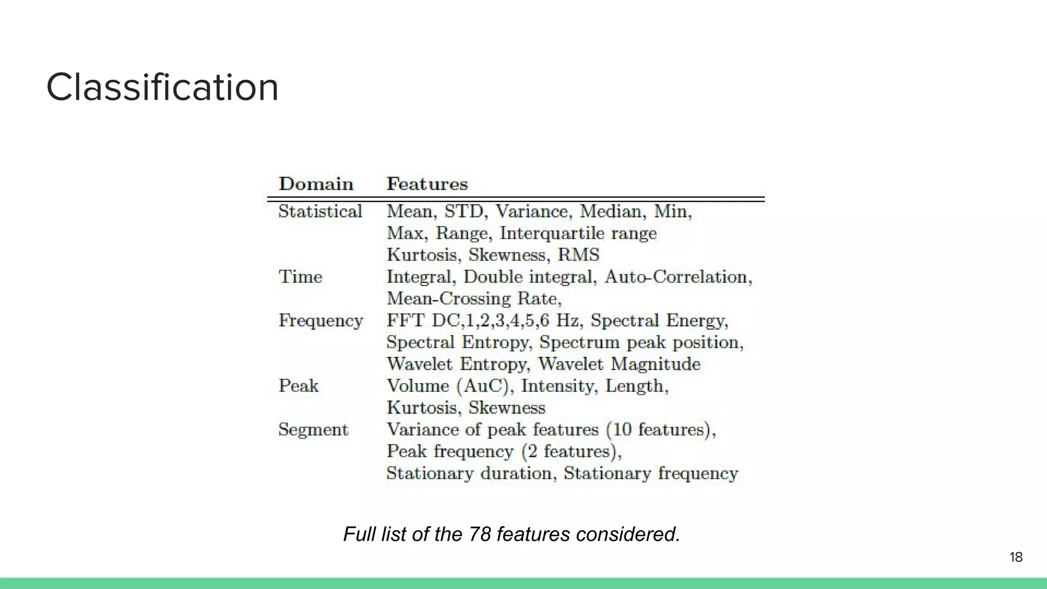 Accelerometer-Based Transportation Mode Detection | PDF