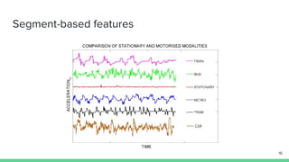 Accelerometer-Based Transportation Mode Detection | PDF