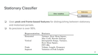 Accelerometer-Based Transportation Mode Detection | PDF