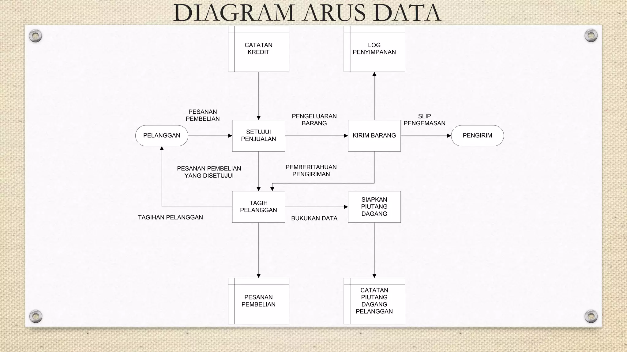 Sistem Informasi Akuntansi - Pengantar Pemrosesan Transaksi | PPTX