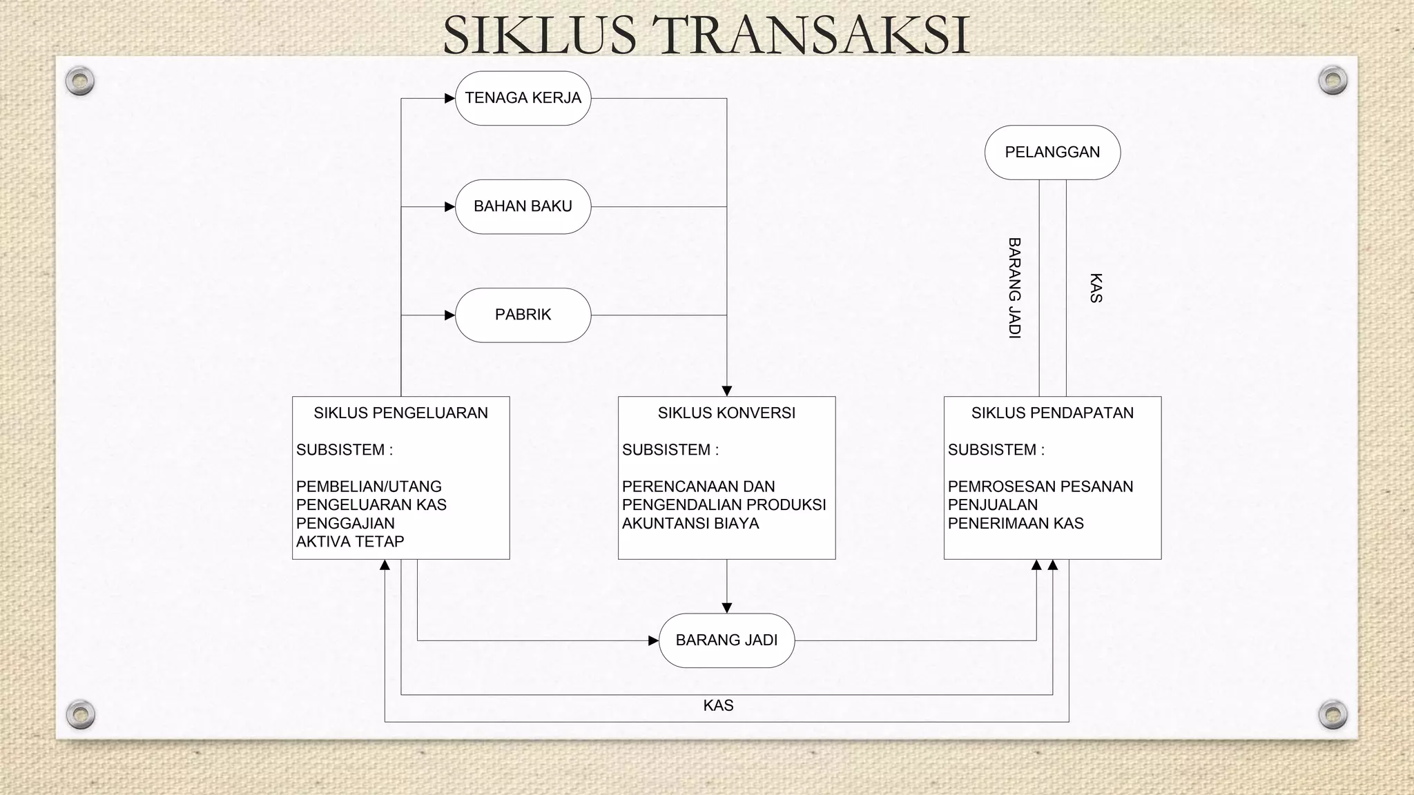 Sistem Informasi Akuntansi - Pengantar Pemrosesan Transaksi | PPTX