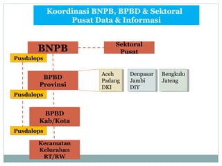 Sistem informasi bnpb | PPT