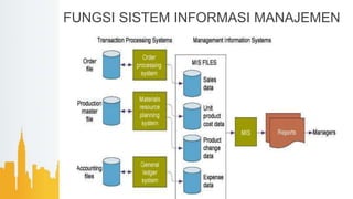SISTEM INFORMASI MANAJEMEN KELOMPOK 1.pptx
