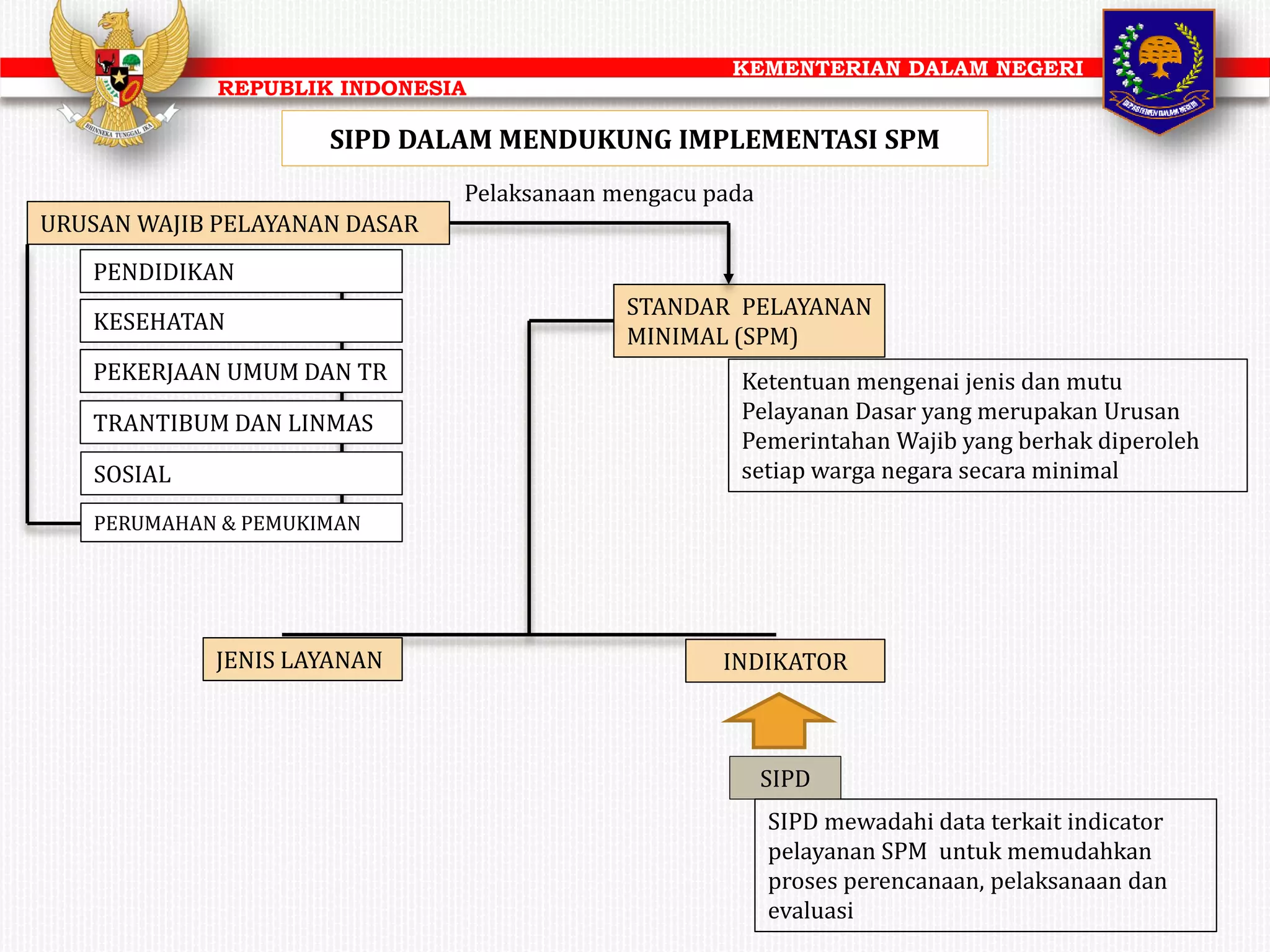 Sistem informasi pembangunan daerah (sipd) tahun 2015 | PPT