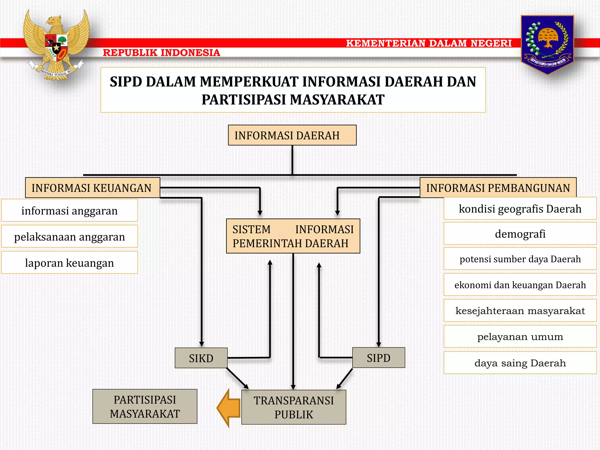 Sistem informasi pembangunan daerah (sipd) tahun 2015 | PPT