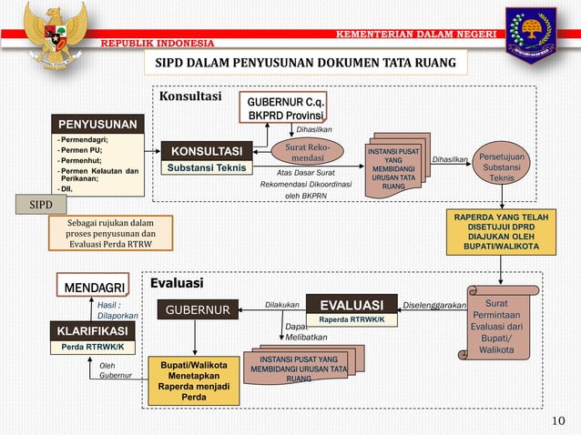 Sistem informasi pembangunan daerah (sipd) tahun 2015 | PPT