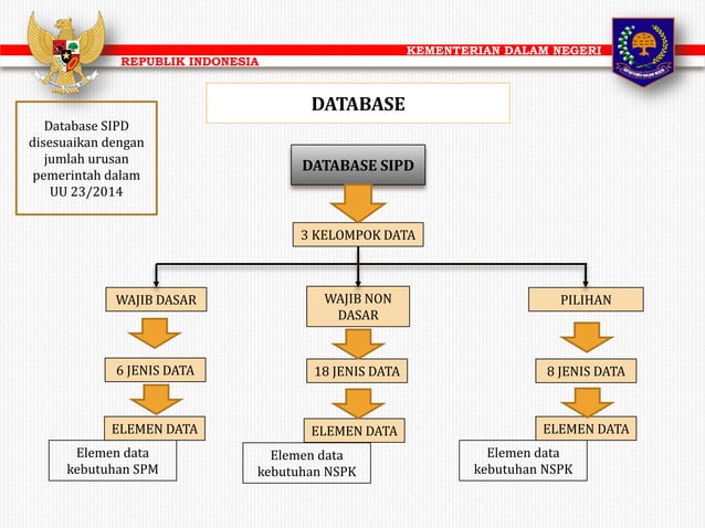 Sistem informasi pembangunan daerah (sipd) tahun 2015 | PPT