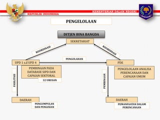 Sistem informasi pembangunan daerah (sipd) tahun 2015 | PPT