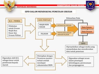 Sistem informasi pembangunan daerah (sipd) tahun 2015 | PPT