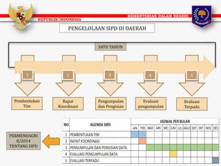 Sistem informasi pembangunan daerah (sipd) tahun 2015 | PPT