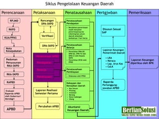 Sistem informasi Perencanaan Pembangunan Daerah | PPTX