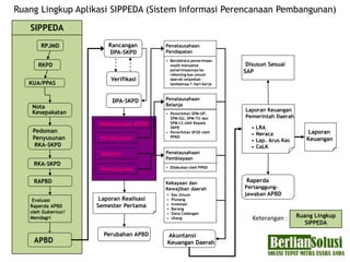 Sistem informasi Perencanaan Pembangunan Daerah | PPTX