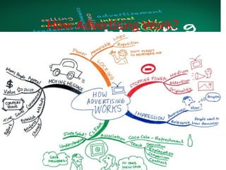 how system of advertising work on business | PPT