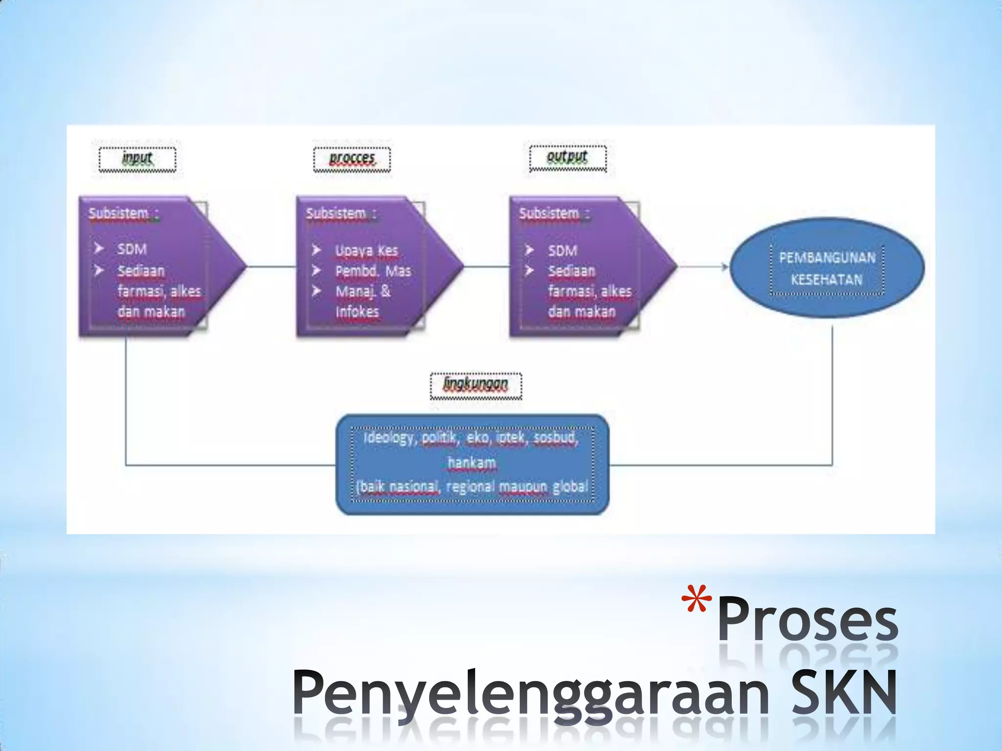 Sistem kesehatan nsional (skn) | PPTX