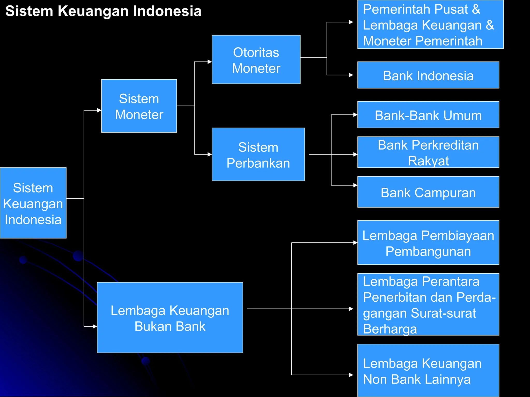 Sistem_Keuangan_Indonesia the money sistem.ppt