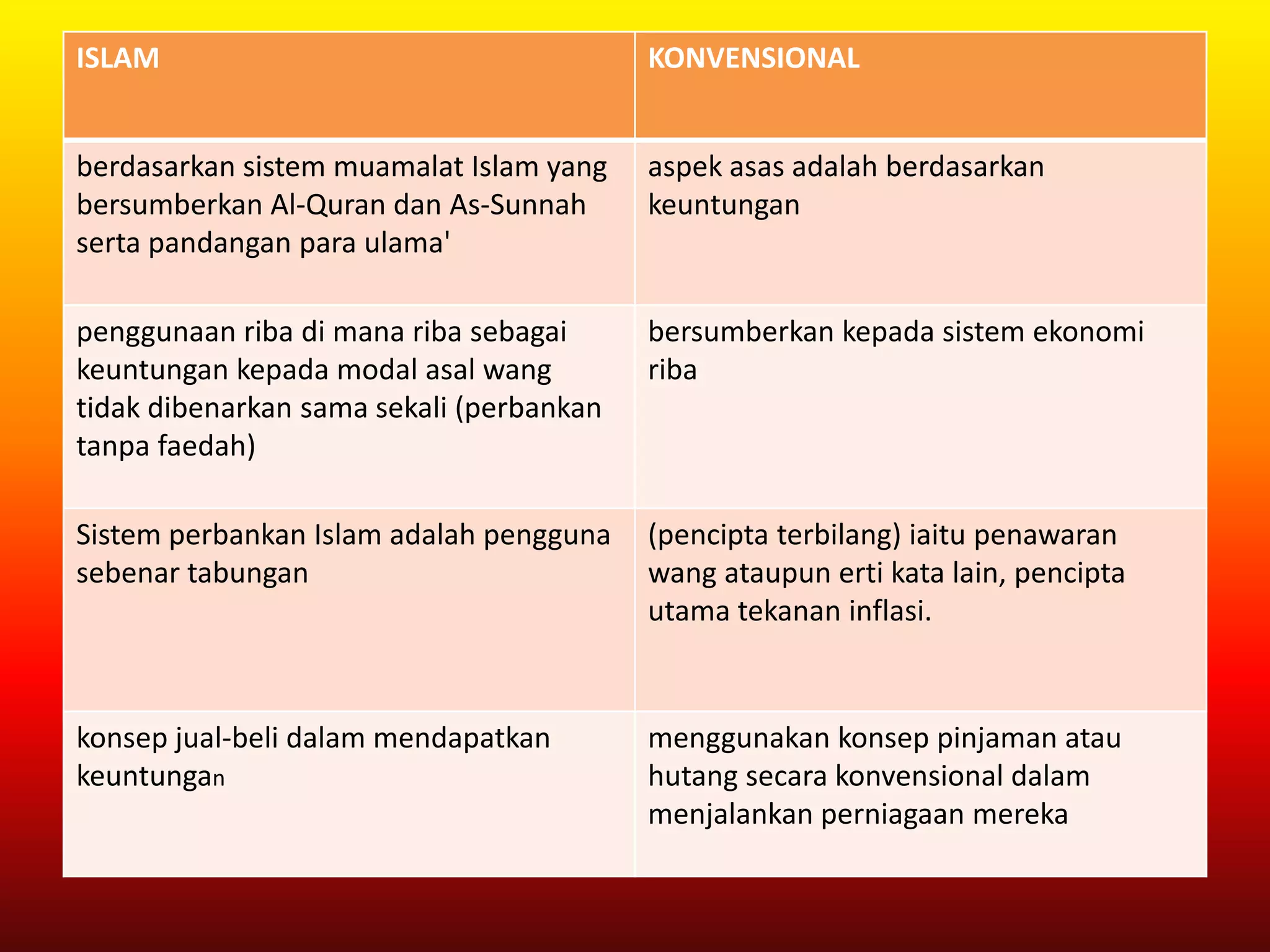 Sistem Kewangan Islam | PPTX