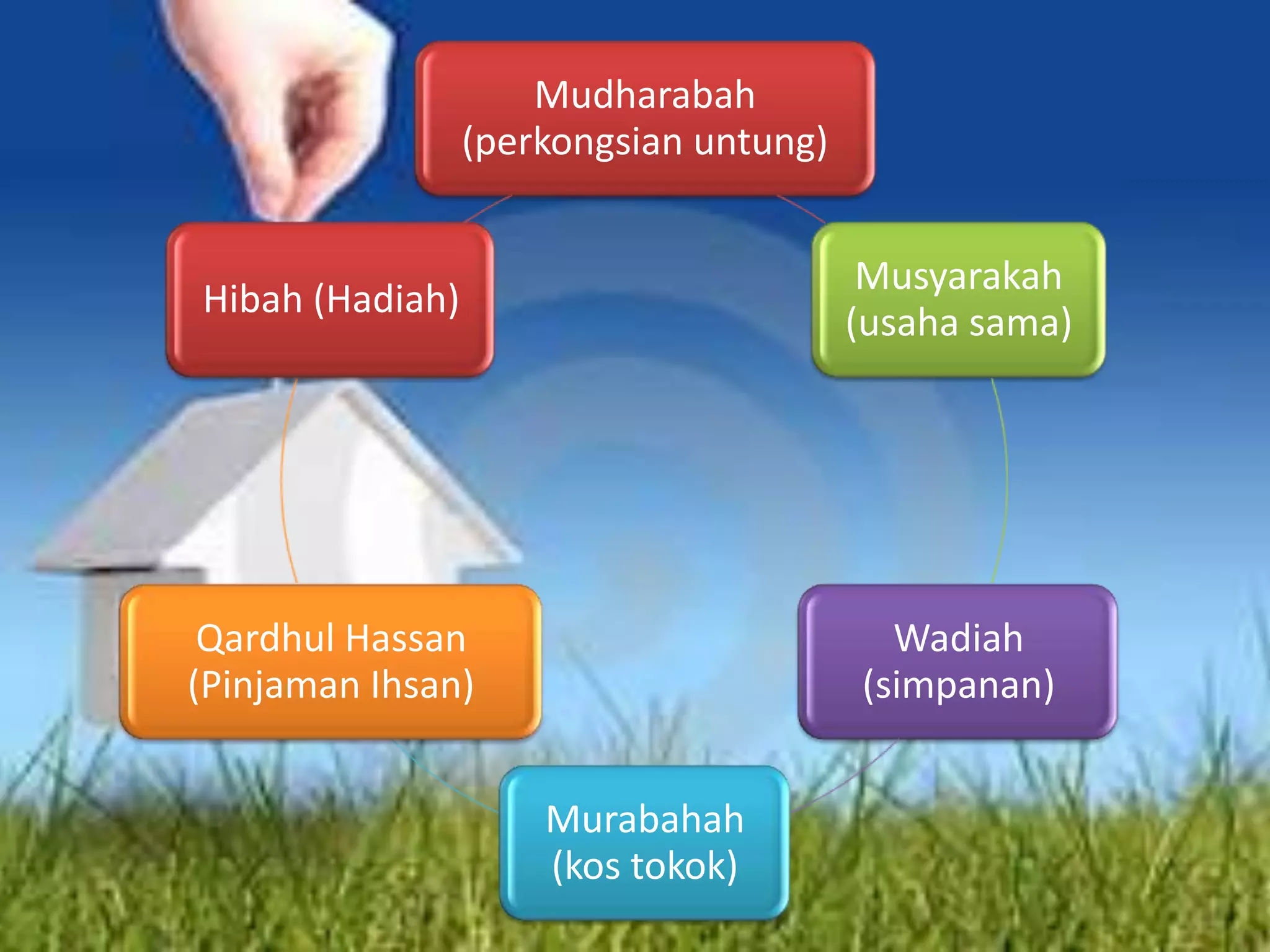 Sistem Kewangan Islam | PPTX