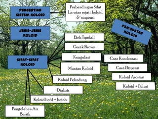 Sistem koloid | PPT
