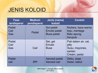 Sistem koloid | PPT