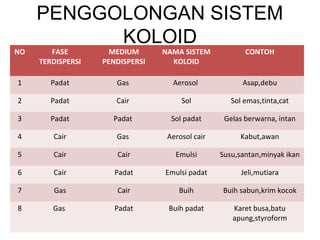 Sistem Koloid | PPT