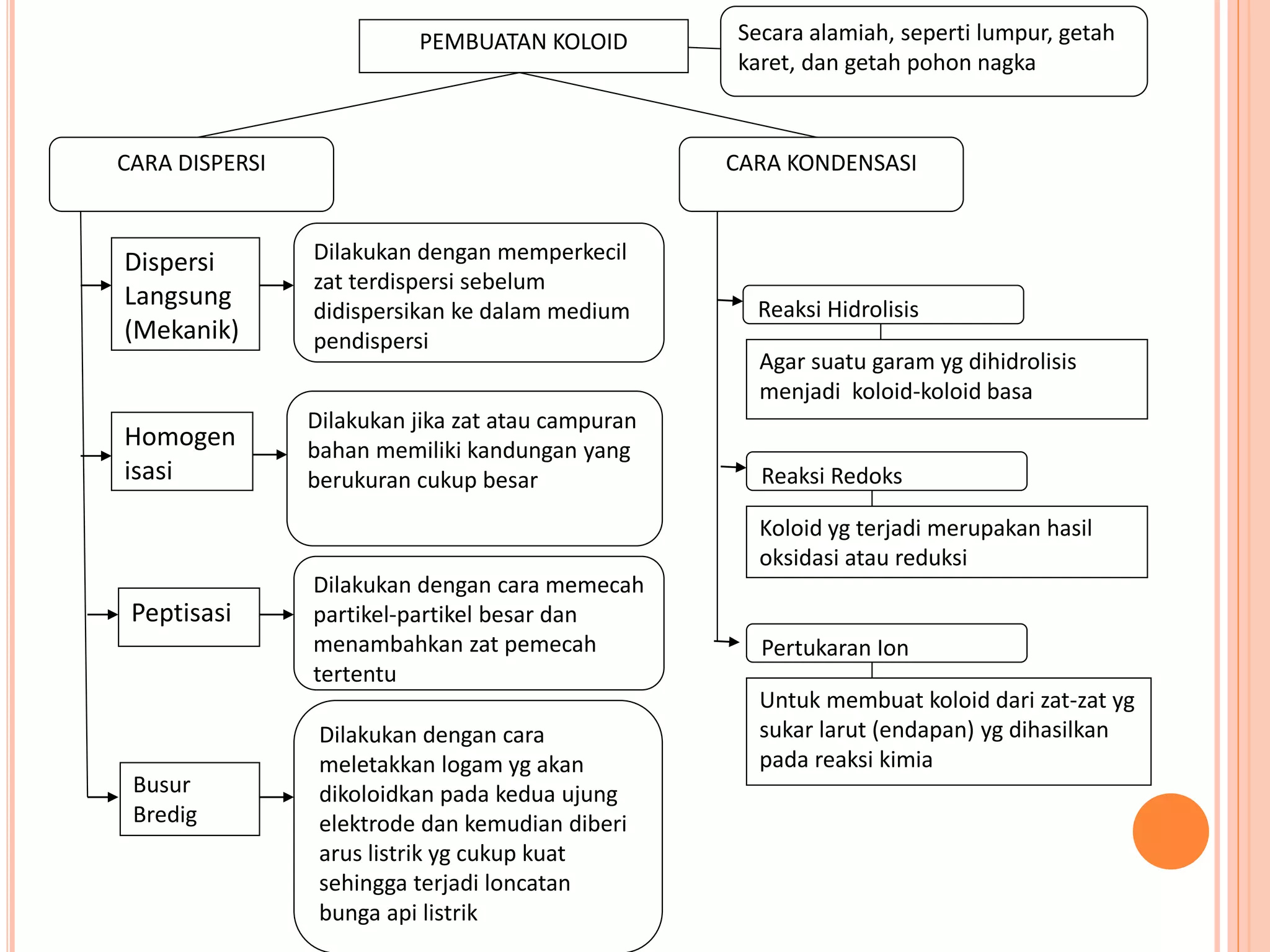 Sistem koloid | PPTX