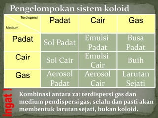Sistem koloid | PPTX