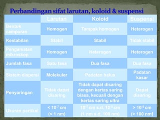 Sistem koloid | PPTX