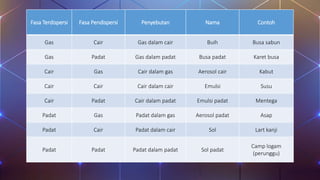 Sistem Koloid | PPT