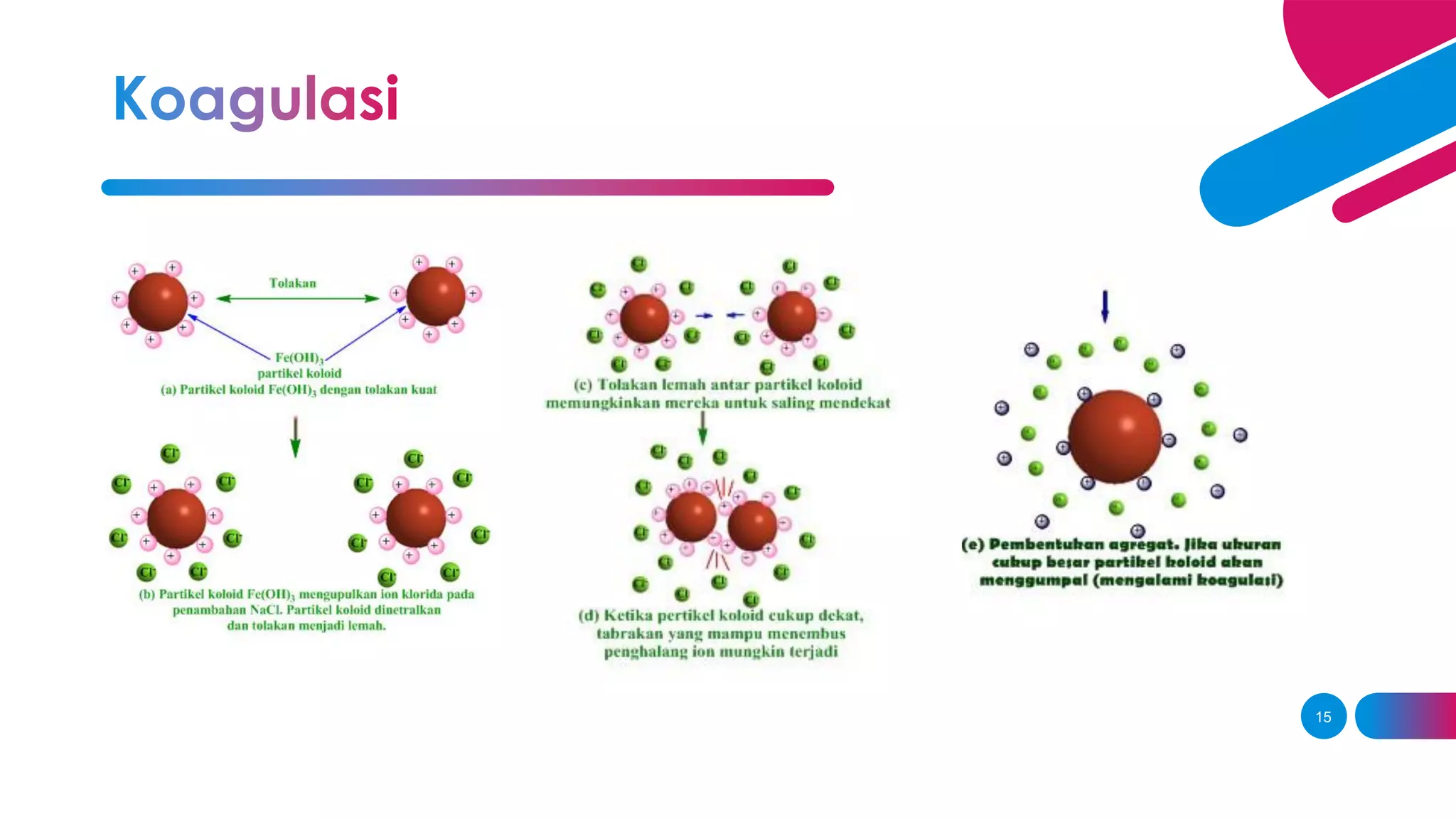 Sistem koloid kimia kelas xi | PPT
