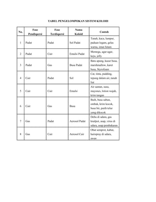Sistem koloid okho | PDF