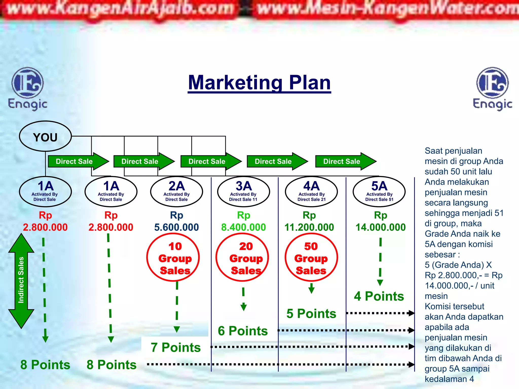 Sistem komisi Mesin Kangen Water | PPSX