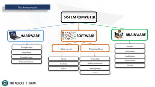 Materi Sistem Komputer SMK mengenai software dan hardware | PPT