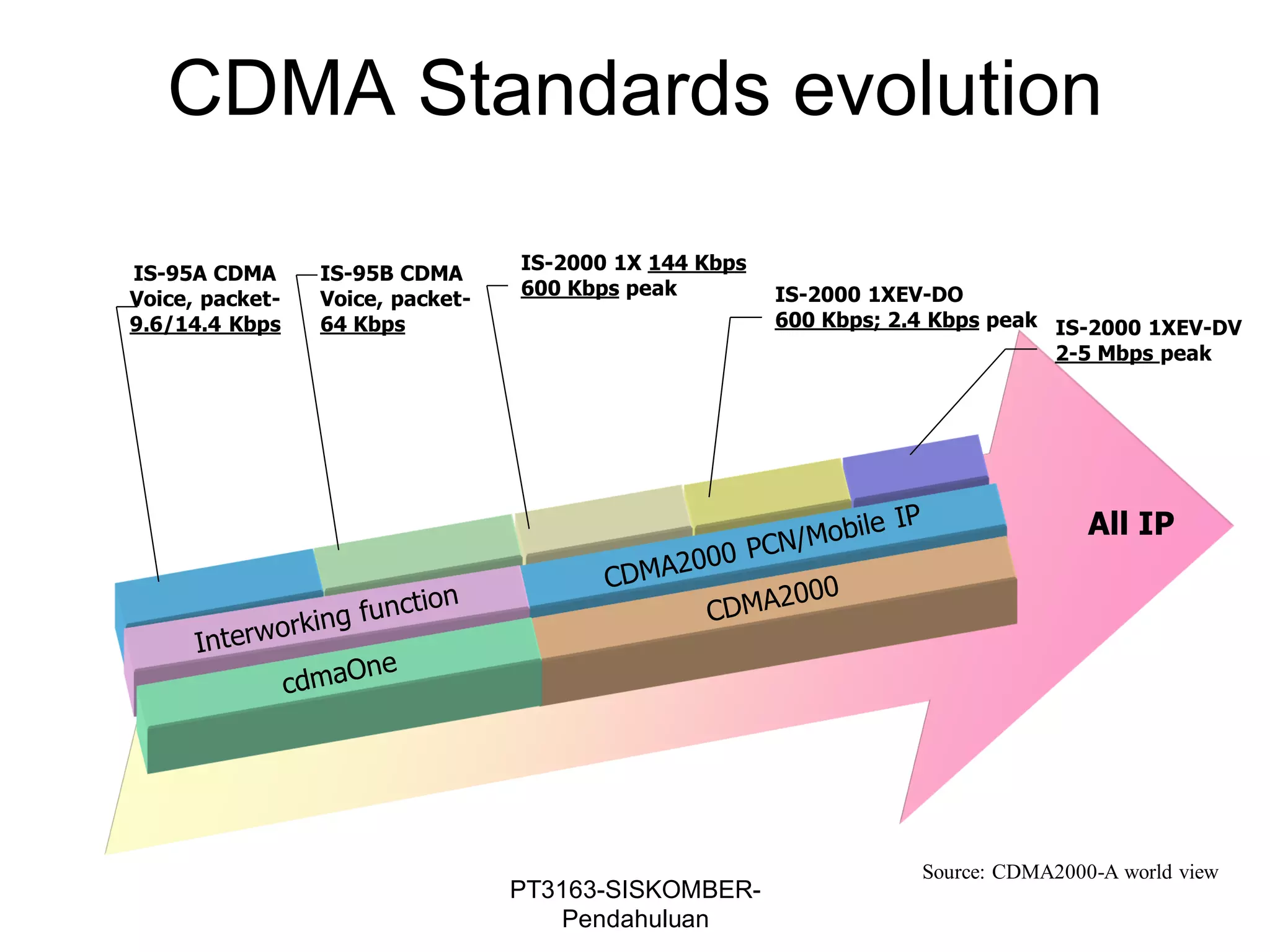 Sistem komunikasibergerak pendahuluan | PDF
